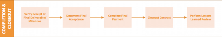 Procurement Wizard | 6.1 Completion & Closeout
