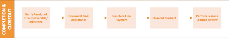 Procurement Wizard | 6.1 Completion & Closeout
