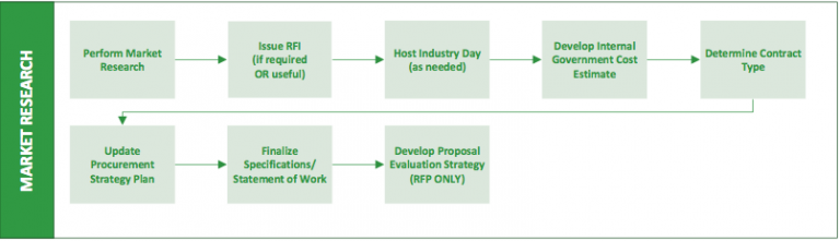 Procurement Wizard | 3.1 Market Research