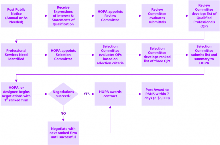 Procurement Wizard | 4.5 Professional Services