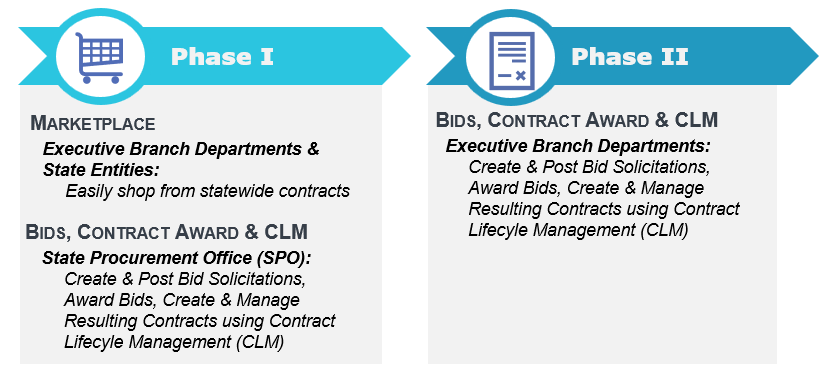 State Procurement Office | eBuys Phase I and II